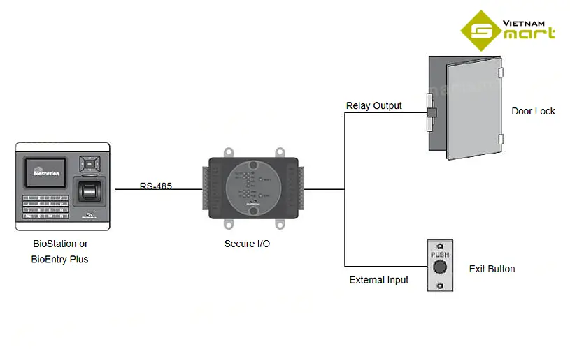 Bộ điều khiển kiểm soát cửa Suprema SECURE-IO - Giá rẻ ️